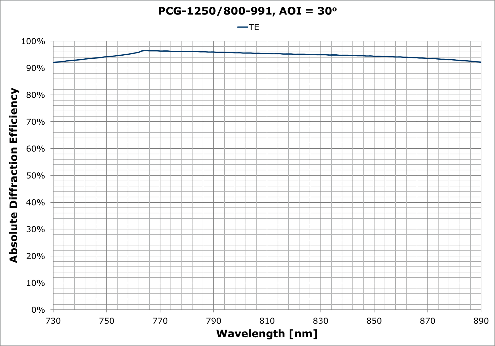 PCG-1250/800-991 - High-energy pulse compression grating - Ibsen Photonics